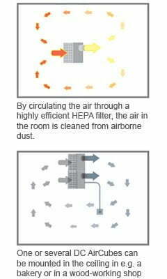 Construction Dust | Air Cleaners - Dustcontrol